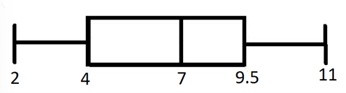 Boxplot tekenen - Examentraining